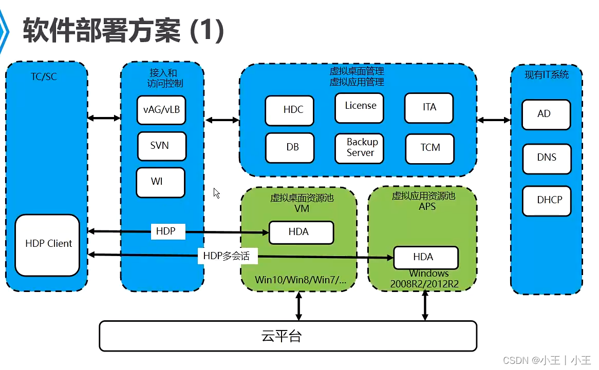 华为FusionAccess组件与部署详解-CSDN博客