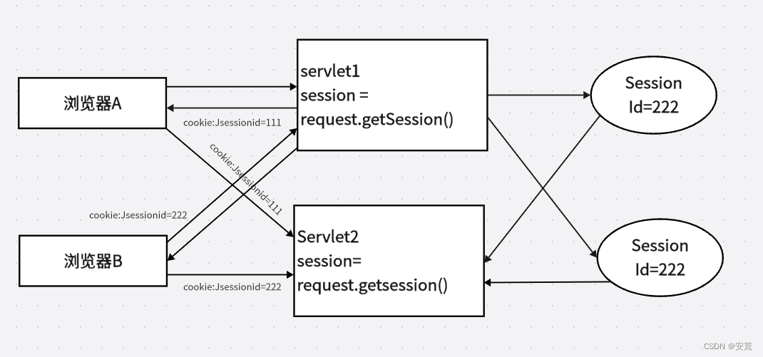 【JavaWeb】Cookie和Session_javaweb的cookie和session详细描述-CSDN博客
