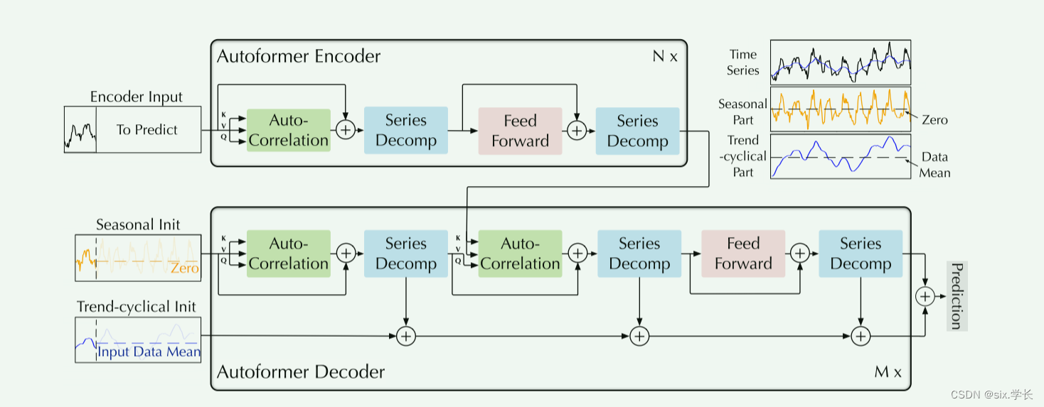 Autoformer 架构详细解释及举例说明-CSDN博客