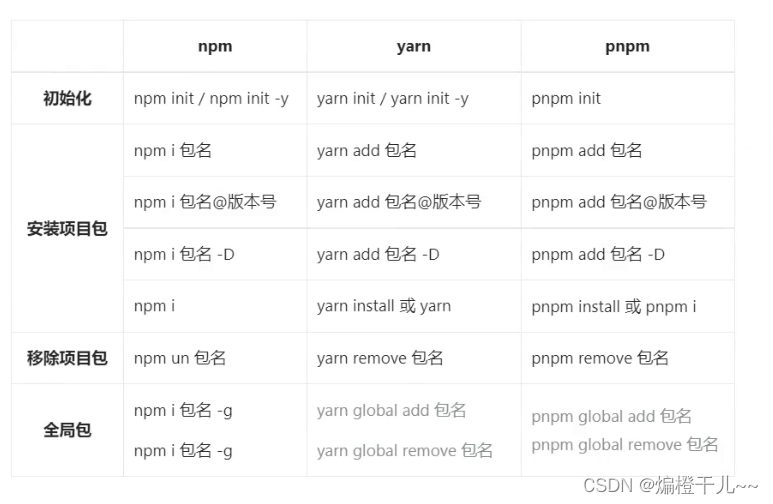 Vue包管理器：npm、yarn与pnpm的安装、对比与项目识别-CSDN博客