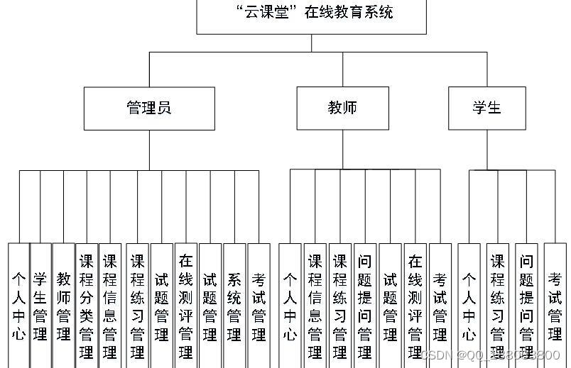 Java基于ssm的在线课程学习系统java课程学习系统 Csdn博客