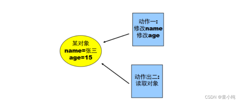 多线程与并发编程【守护线程、线程同步】三 全面详解（学习总结 从入门到深化）守护线程会随着主线程消亡而消亡吗 Csdn博客
