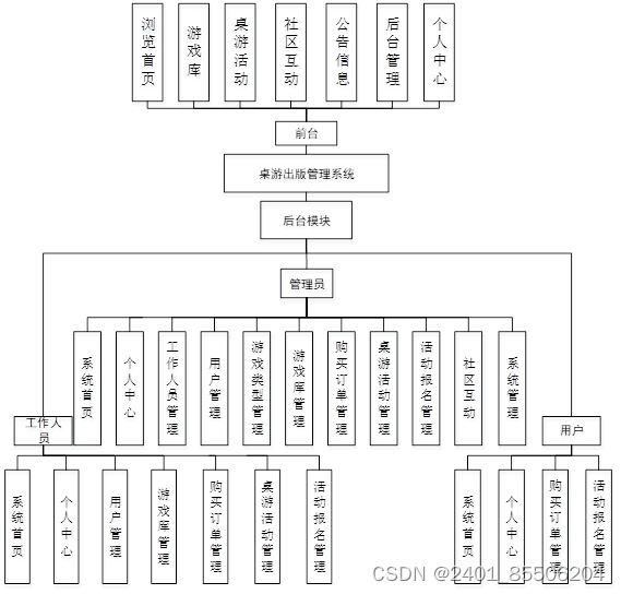 计算机毕业设计之基于java 桌游出版管理系统的设计与实现 Csdn博客