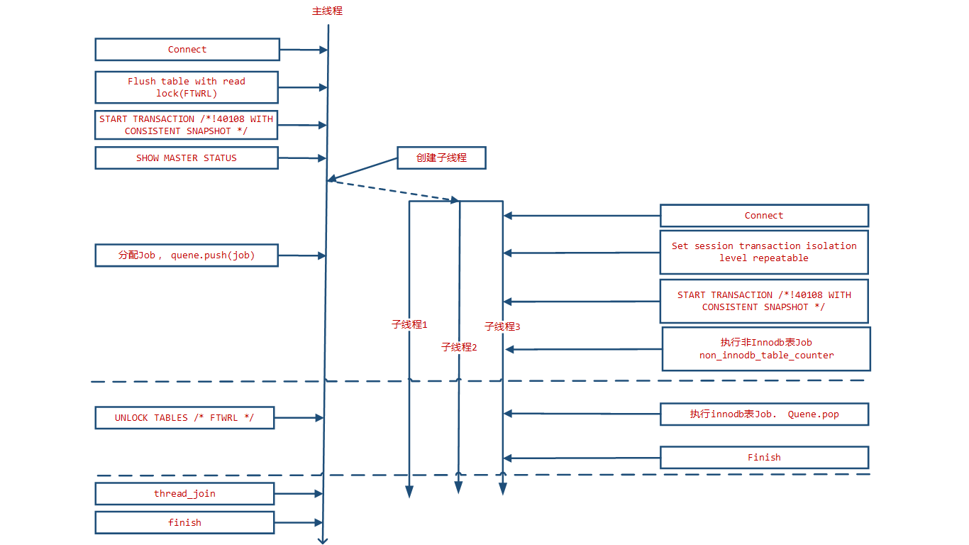 MySQL逻辑备份工具mysqldump,mysqlpump,mydumper详细介绍，建议收藏_mysql dump-CSDN博客