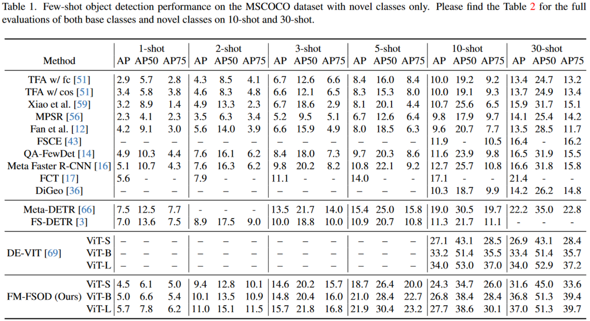 【CVPR2024】Few-Shot Object Detection with Foundation Models-CSDN博客