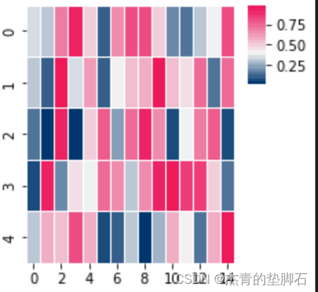 （plt绘图）自定义热图渐变色，自定义colorbar_python 直方图 渐变色 seaborn-CSDN博客