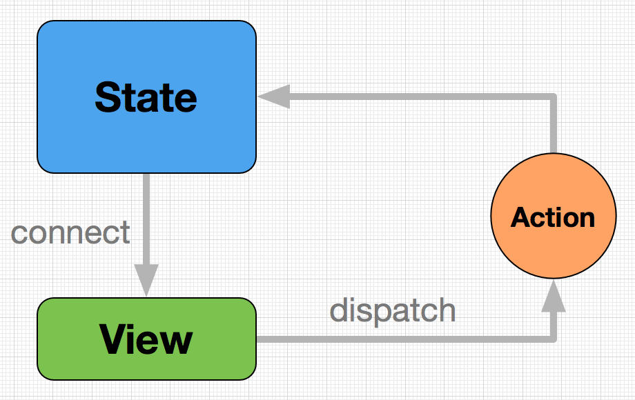 DvaJS 入门， 快速上手Dva_dvajs connect参数-CSDN博客