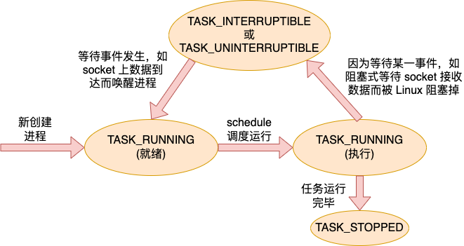 Linux 内核进程线程原理_nvcsw-CSDN博客