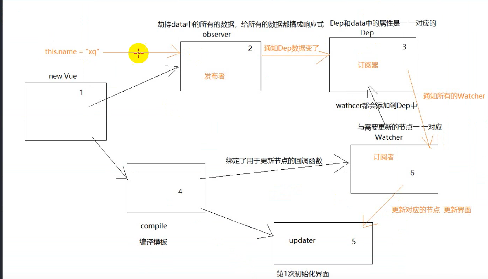 前端学习笔记202306学习笔记第四十七天 Vue 手写minivue之2 Csdn博客