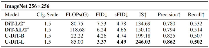 U-Net杀回来了！华为新作U-DiT：让DiT拥抱U-Net！性能提升显著！-CSDN博客