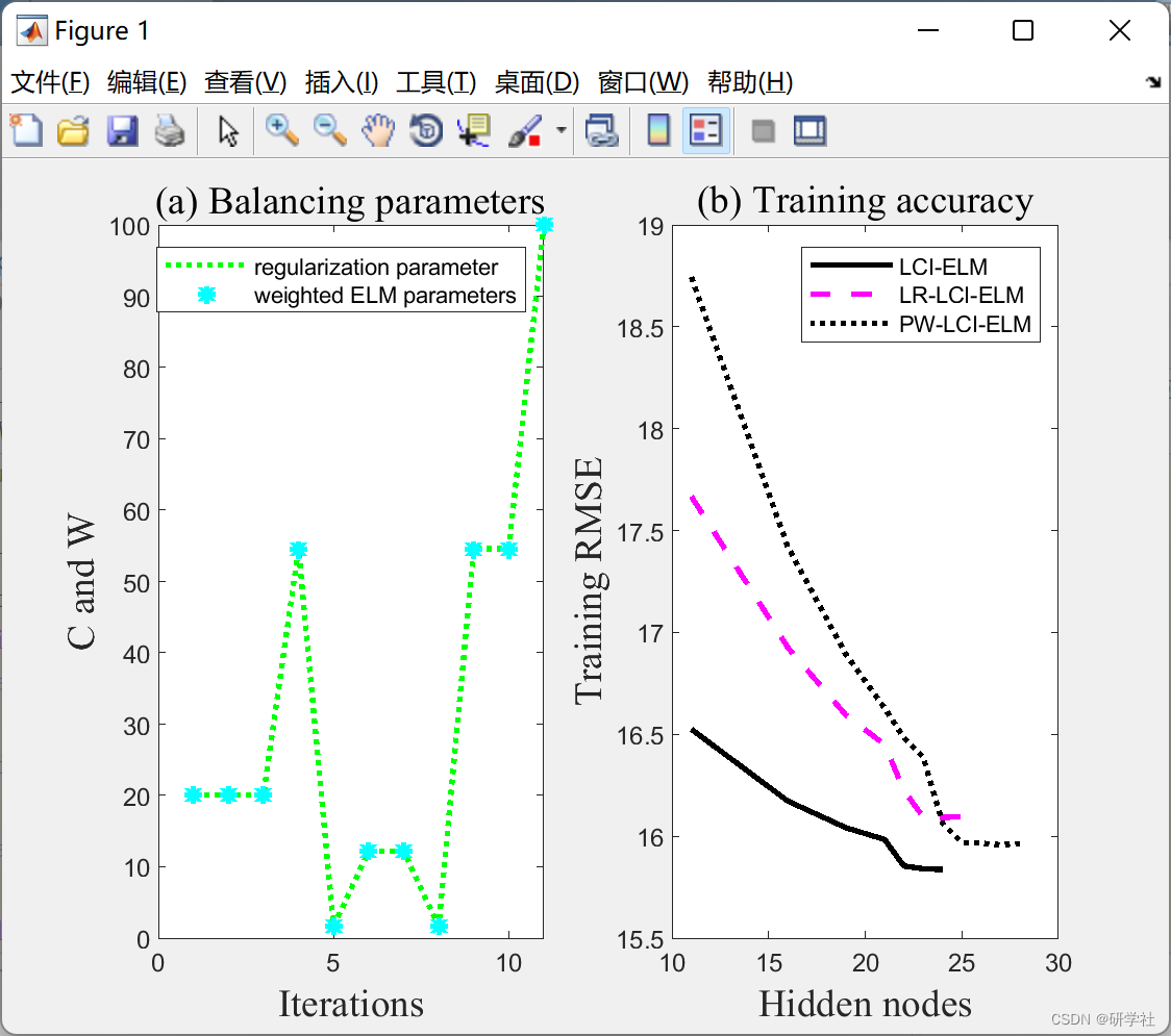 【ELM】动态自适应可变加权极限学习机ELM预测（Matlab代码实现）_自适应elm-CSDN博客