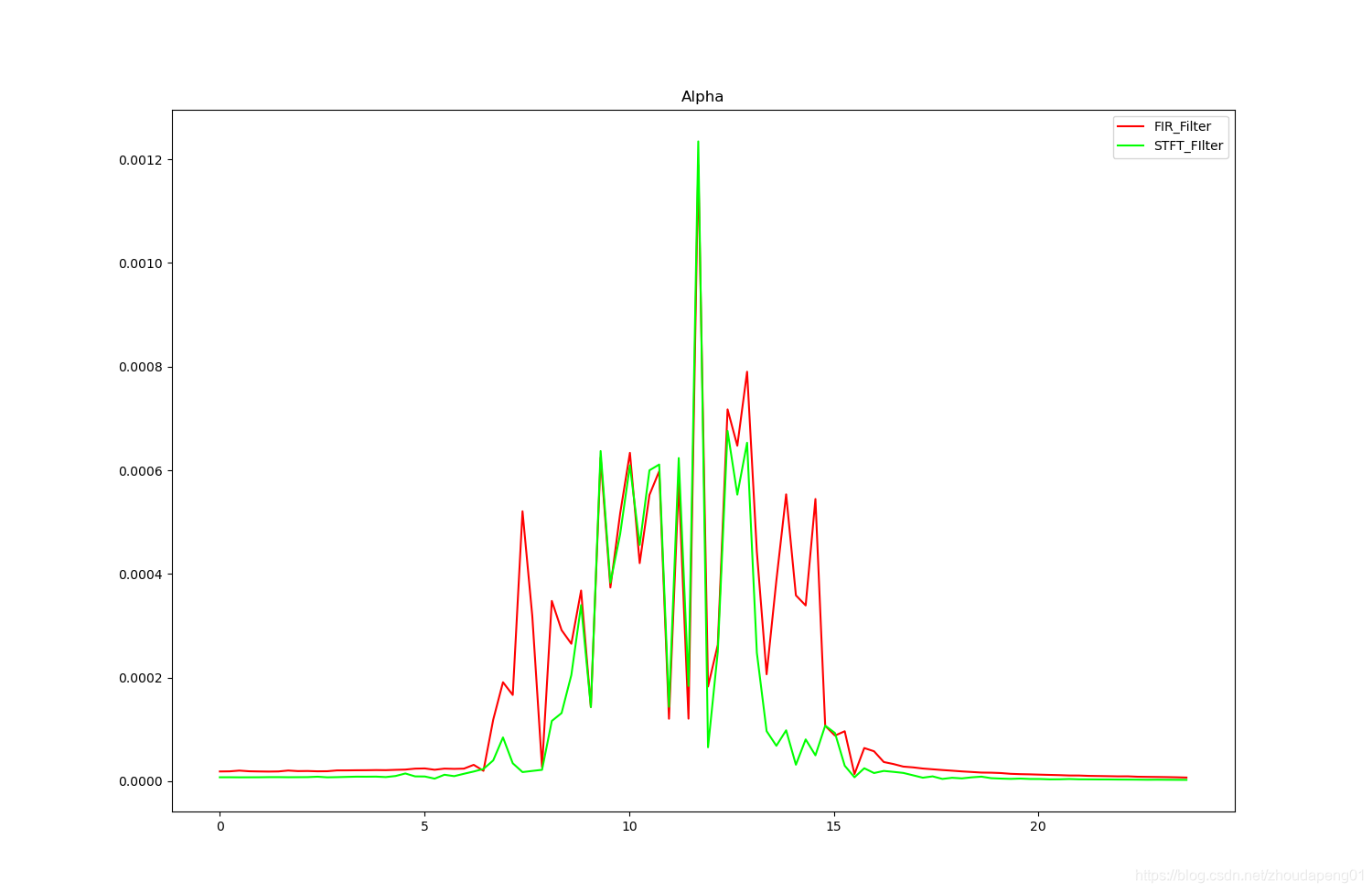 Python中FIR滤波和STFT滤波对比（MNE脑电数据处理）_tf.signal.stft-CSDN博客