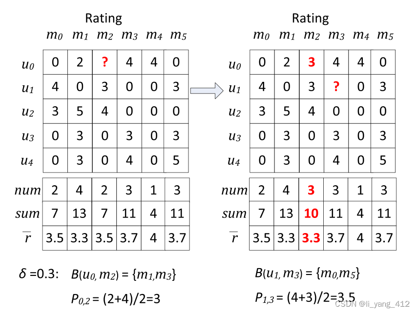 日撸 Java 三百行： DAY54-55 基于 M-distance 的推荐-CSDN博客