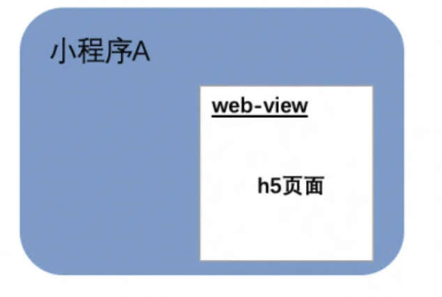 支付宝小程序内嵌H5_wx.createwebviewcontext is not a function-CSDN博客