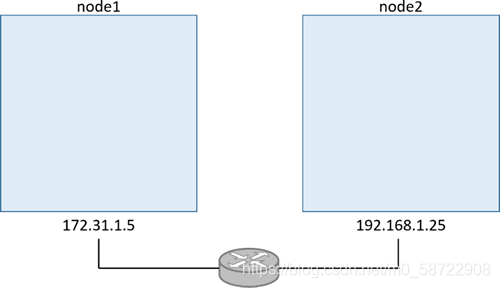 Docker overlay覆盖网络及VXLAN_docker overlay vxlan-CSDN博客