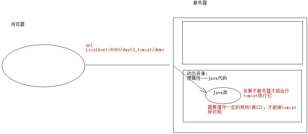 JavaEE Day13 Tomcat和Servlet-CSDN博客