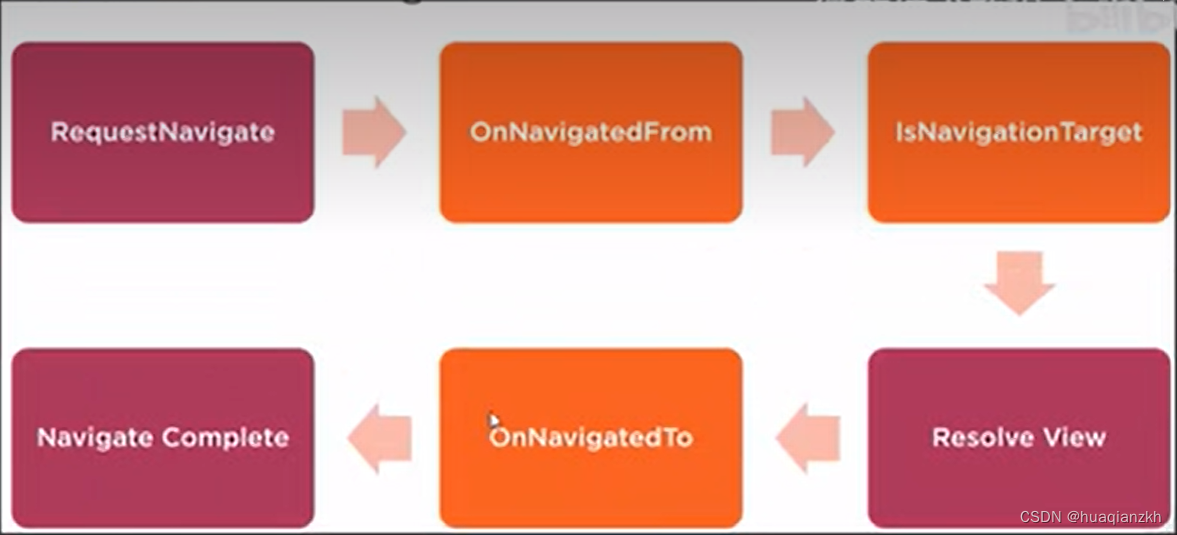 prism项目_4.区域导航Navigation_prism new navigationparameters-CSDN博客