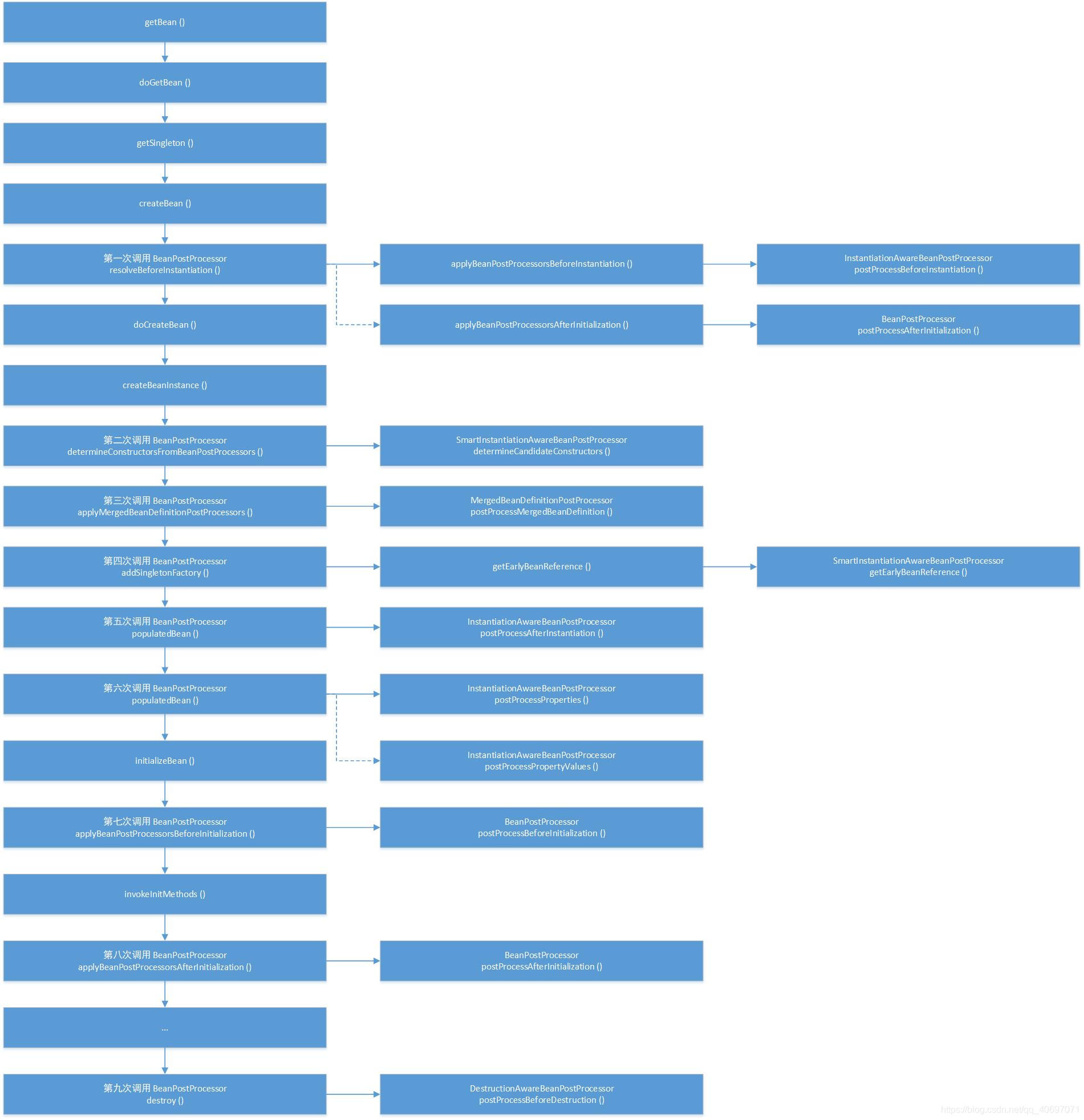 Spring 源码解析——IOC 源码解析（BeanPostProcessor 系列之体系概述）（六）-CSDN博客