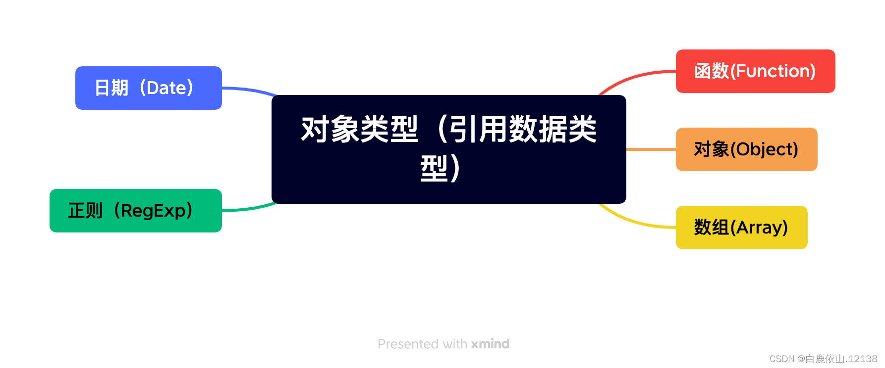 Javascript 数据类型 Csdn博客 