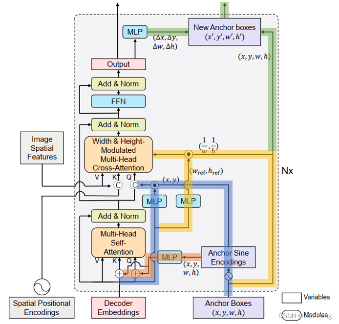 计算机视觉算法——基于Transformer的目标检测（Efficient DETR / Anchor DETR / Conditional DETR / DAB DETR）-CSDN博客