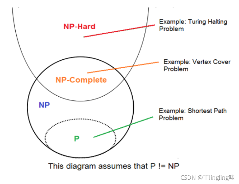 NP问题NP-complete & NP-hard的概念与解释-CSDN博客