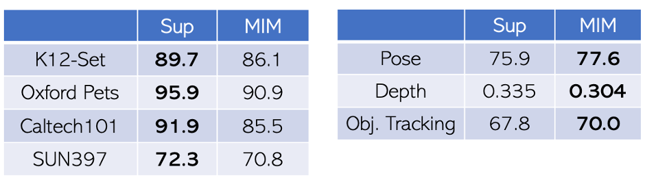 CVPR 2023 | 掩码图像建模MIM的理解、局限与扩展_masked image modeling-CSDN博客