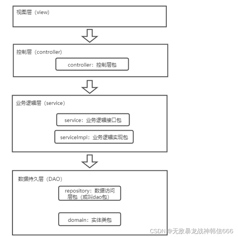 基于springbot Vue前后端分离的注册登录功能springbootvue前后端分离实现登录 Csdn博客