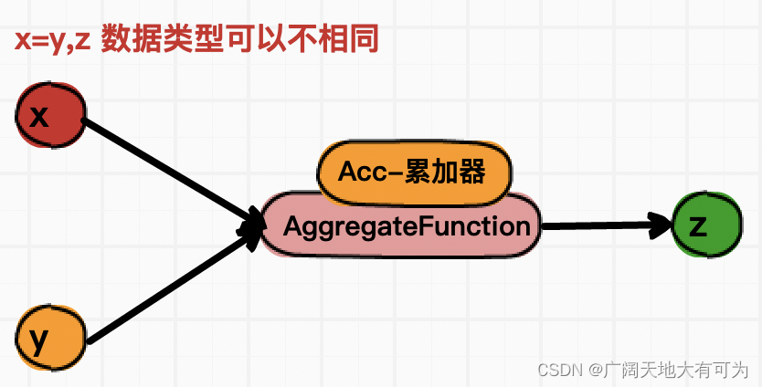 7、如何使用Flink中的窗口（Window算子）_flink 窗口算子-CSDN博客