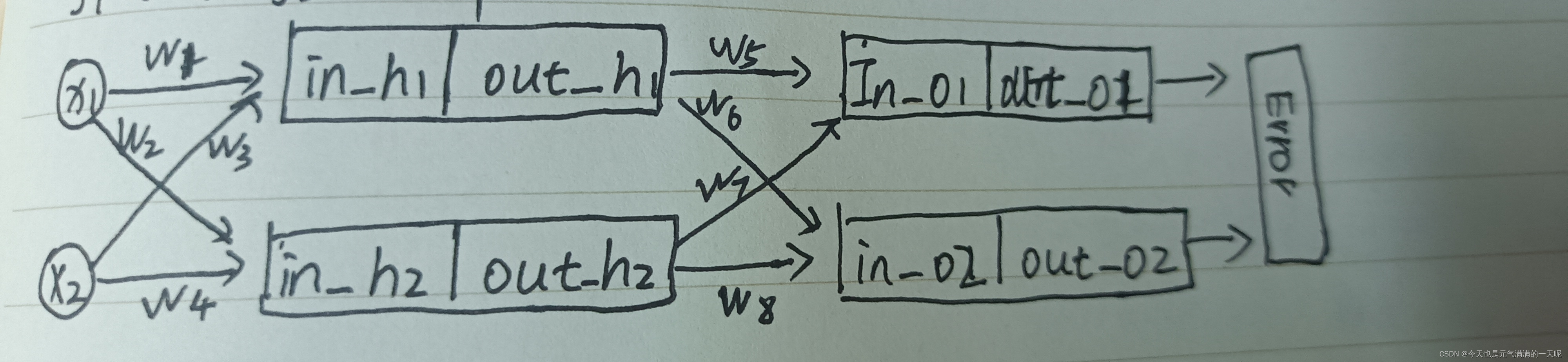 NNDL:作业四：分别使用numpy和pytorch实现FNN例题_torch gn的numpy等效实现-CSDN博客