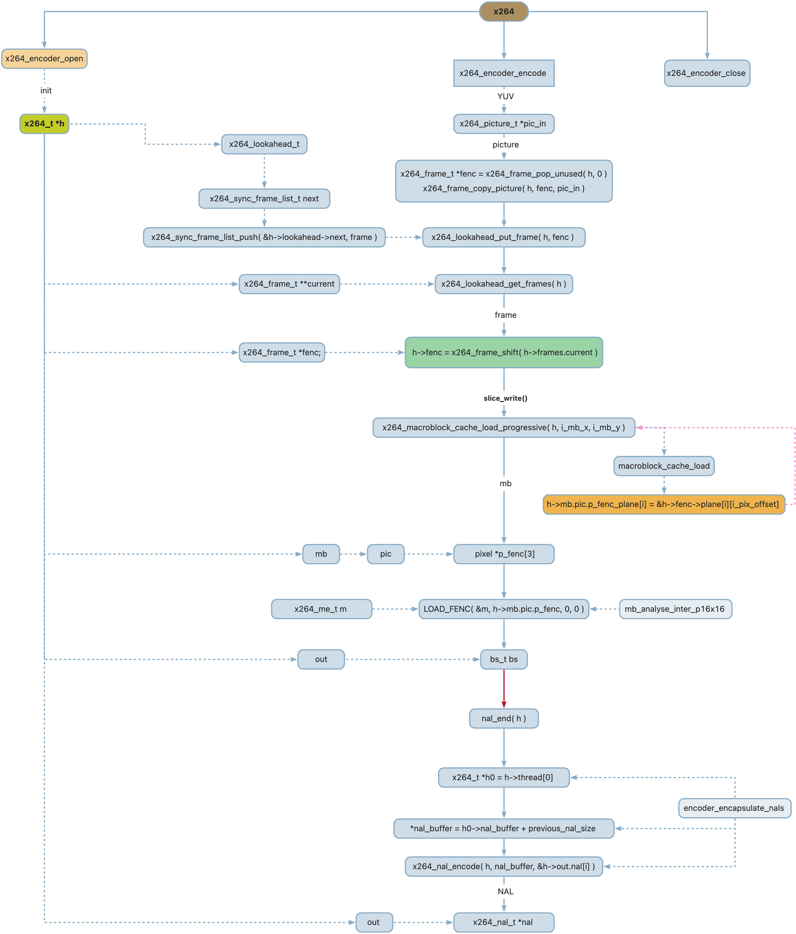 x264 编码器源码分析综述【持续更新】_x264源码分析-CSDN博客
