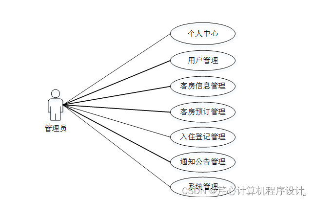 Java Jsp酒店客房管理系统的设计与实现pynl7 独有源码 如何找到适合自己的毕业设计的指南软件工程 酒店客房管理系统用例图 Csdn博客