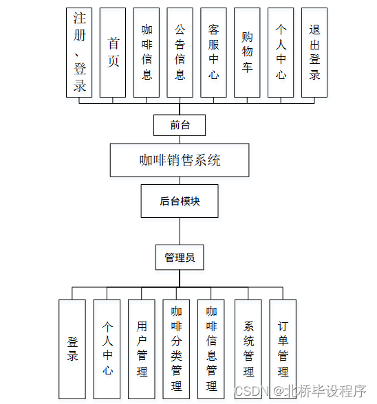 Ssmjavanodepythonphp基于web的咖啡销售系统【2024年毕设】咖啡管理系统ssm Csdn博客