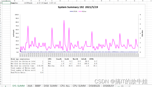 性能测试——Locust框架、Linux压力测试命令ab、nmon工具_locust linux 性能测试-CSDN博客