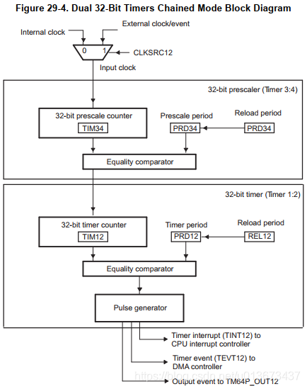TMS320C6748开发视频教程笔记 第13章 定时器Timer_要求定时器1的timer12周期为1秒,timer34周期为2秒。在核心板d5、d6间隔1秒循环点-CSDN博客