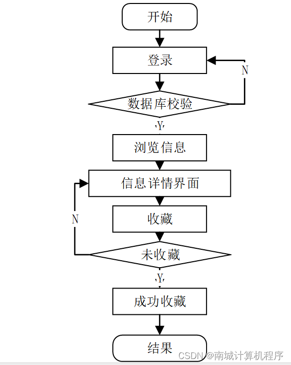 【附源码】基于java的网上购物平台系统设计p86ji9计算机毕设SSM_基于java网上购物系统设计-CSDN博客