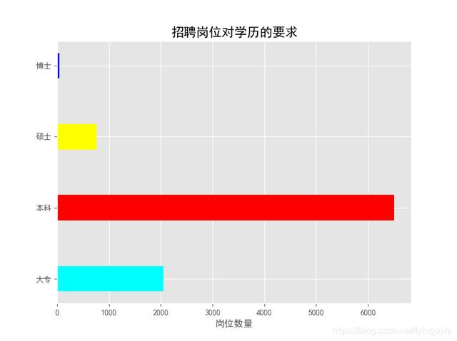 Python 爬取前程无忧最新招聘数据 Matplotlib数据分析与可视化!51job 爬虫 Csdn博客