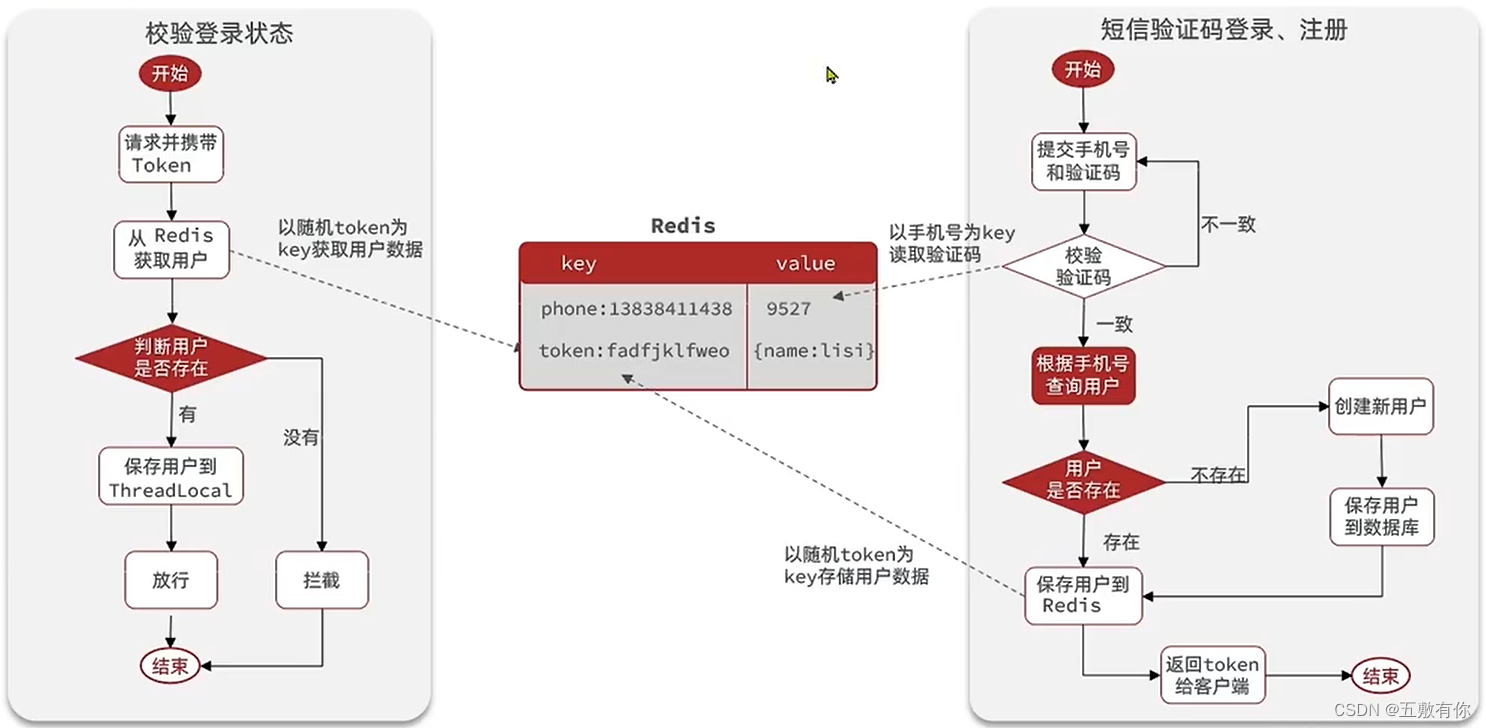 Session与Redis的登录_session redis 登录-CSDN博客
