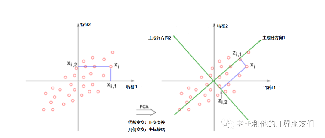 PCA算法解析-CSDN博客