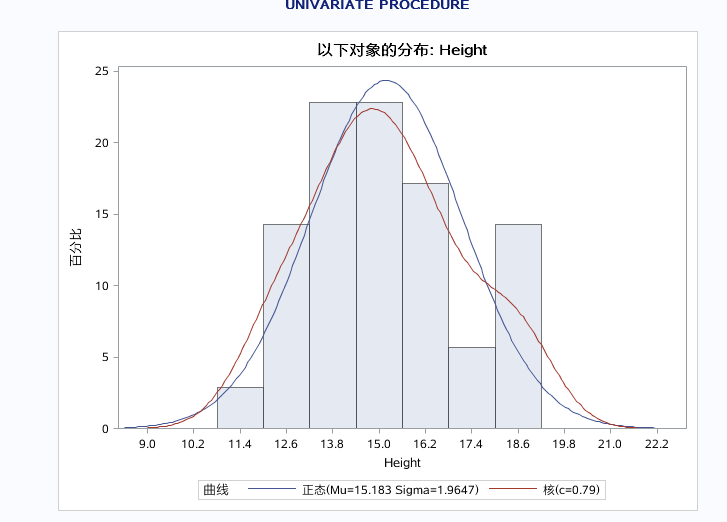 SAS univariate过程-CSDN博客