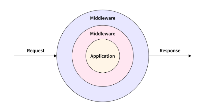 其他内容：nodejs 中的中间件 Node中间件 Csdn博客