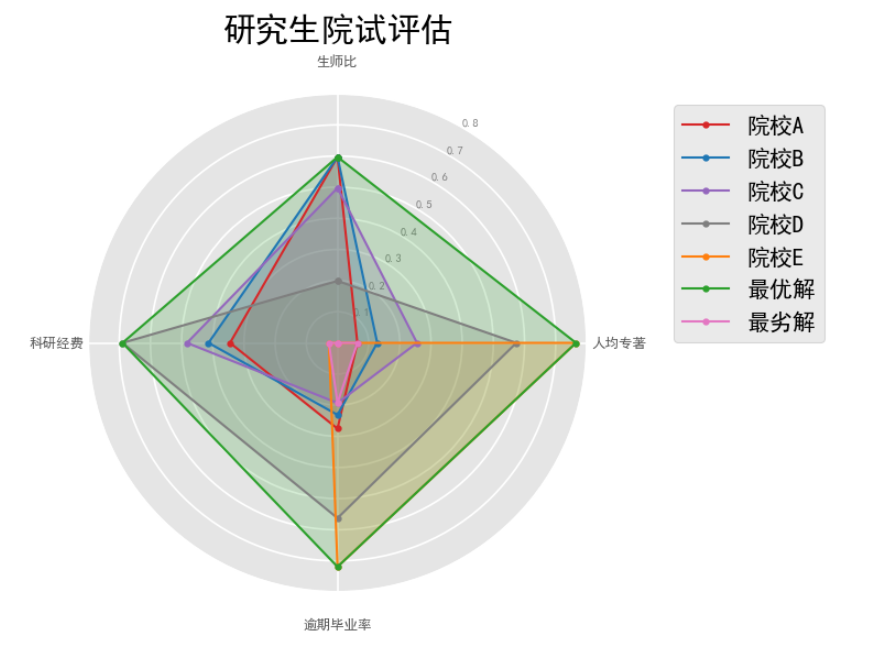 TOPSIS(优劣解距离法)【附Python实现代码及可视化代码】_topsis代码-CSDN博客