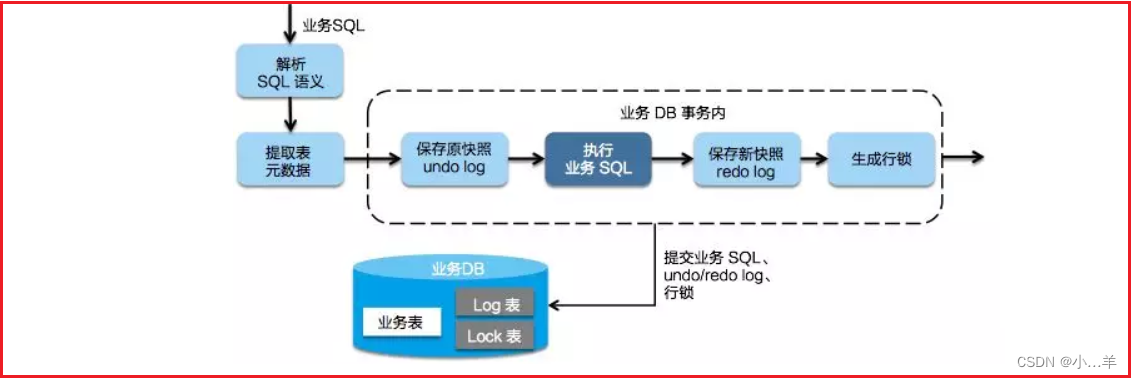 Seata 2PC-＞改进_seata2 新特性-CSDN博客