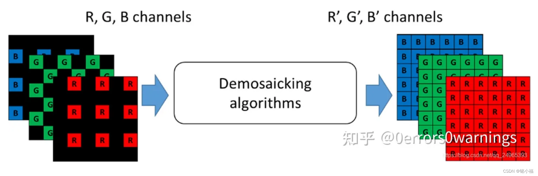 【ISP】Domosaic算法及其相关_demosaic-CSDN博客