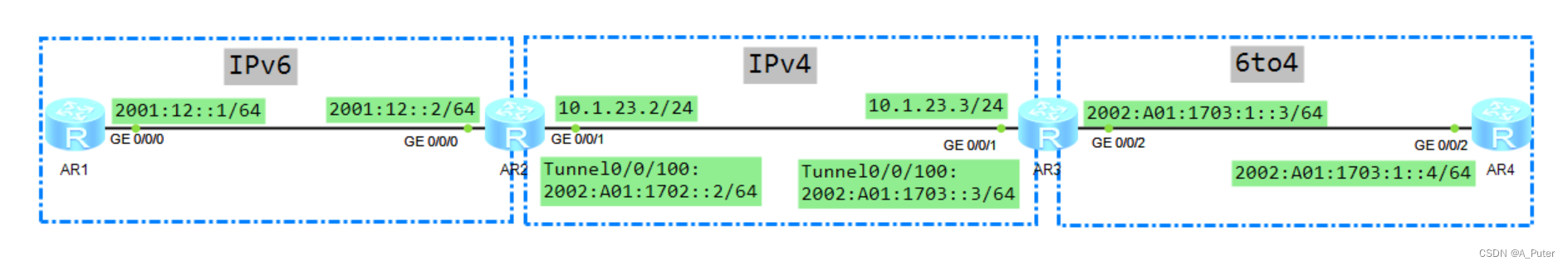 IPv6自动隧道---6to4中继-CSDN博客