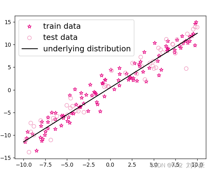NNDL 实验三 线性回归_pycharm已经有了截距和系数,怎么求线性回归方程-CSDN博客