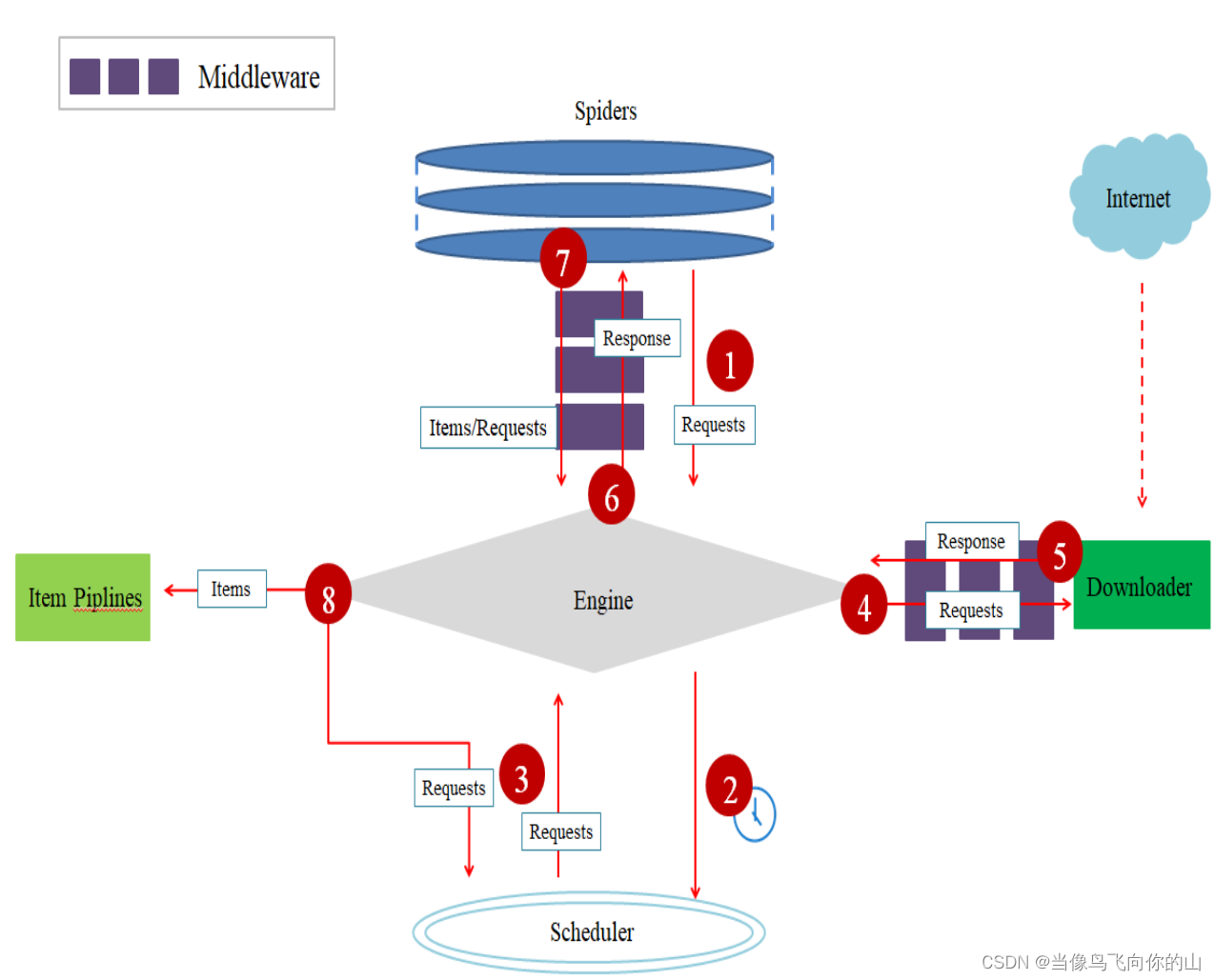 Scrapy框架的学习使用、xpath的基本用法、爬取新闻数据scrapy Xpath Csdn博客