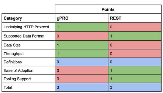 gRPC vs REST：创建API的方法比较_grpc和rest-CSDN博客