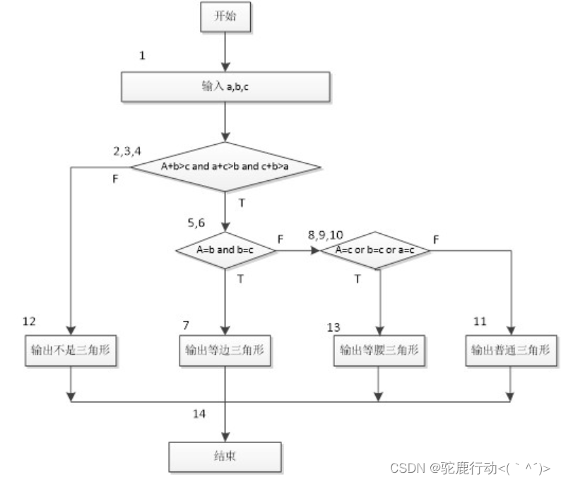 程序测试案例 Csdn博客