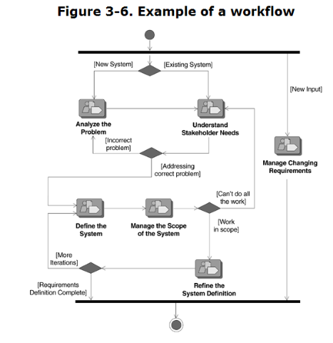 从IT方法论来谈RUP-CSDN博客