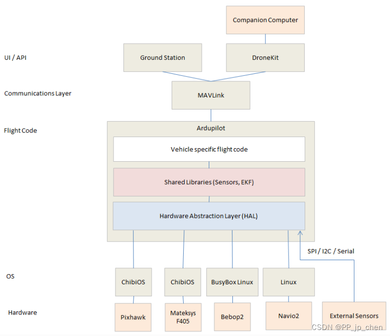 Ardupilot 4.0（ChibiOS）学习笔记_ardupilot chibios-CSDN博客